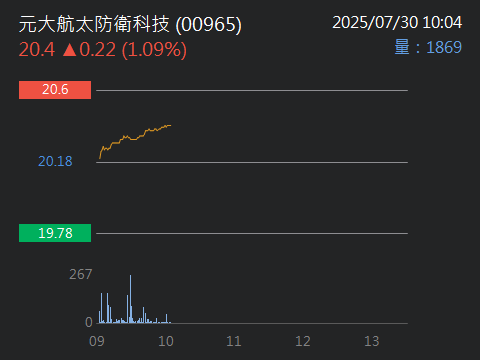 元大航太防衛科技(TPE:00965)-今日股價、歷史行情走勢與網路討論區｜CMoney 股市爆料同學會