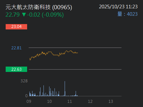 元大航太防衛科技(TPE:00965)-今日股價、歷史行情走勢與網路討論區｜股市爆料同學會