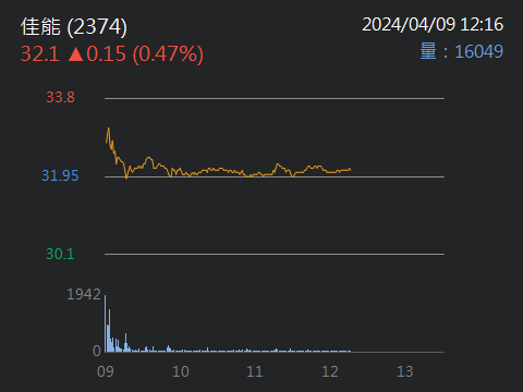 2374 佳能 - 好冷清.......要下殺還是...｜CMoney 股市爆料同學會