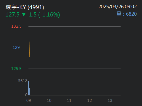 4991 環宇-KY - 衝刺矽光子 環宇-KY攻漲停 原文連結 https://t...｜股市爆料同學會