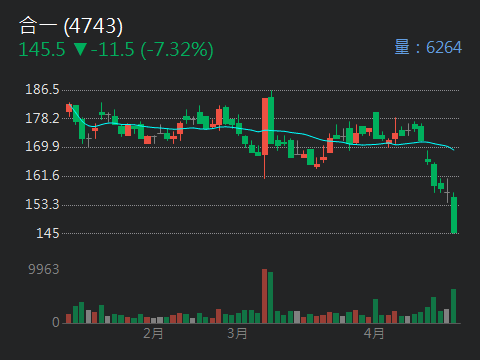 4743 合一 - 中天上海生物今天在 CDE提出...｜CMoney 股市爆料同學會
