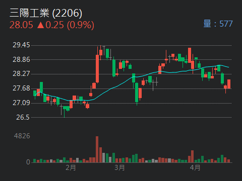 2206 三陽工業 - https://mops.twse.com.tw/nas/S...｜CMoney 股市爆料同學會