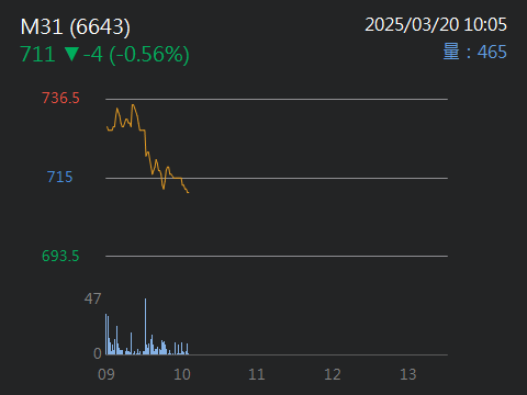 6643 M31 - M31今年營收雙位數成長；2nm新案將加入 矽智財IP供應...｜股市爆料同學會