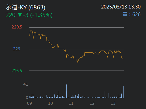 永道-KY(6863)-今日即時股價與歷史行情走勢