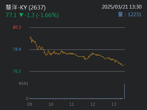 2637 慧洋-KY - https://www.ctee.com.tw/news/2...｜CMoney 股市爆料同學會