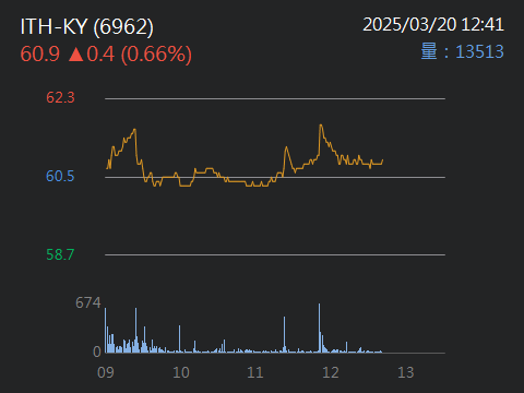 6962 奕力-KY - ITH-KY本季營收預估小幅季減，惟毛利率看升 驅動IC廠...｜股市爆料同學會