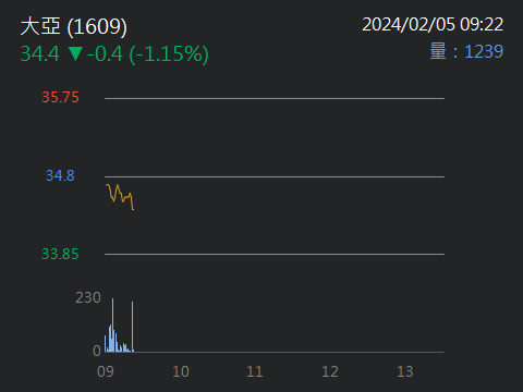 1609 大亞 - :)｜CMoney 股市爆料同學會