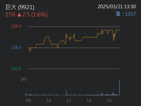 巨大(9921)-今日即時股價與歷史行情走勢