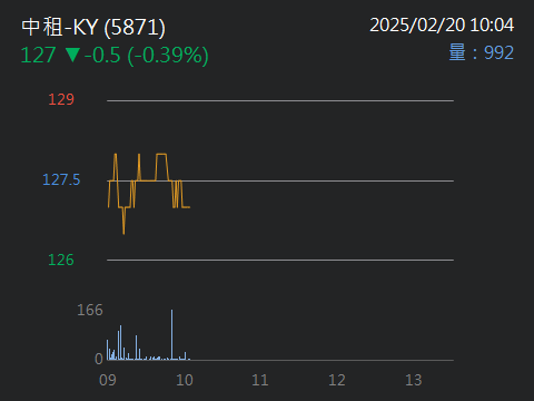 5871 中租-KY - 記錄 買0.5 餘 0.5 #跟著AI買股票｜股市爆料同學會