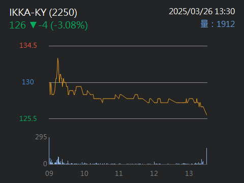 2250 IKKA-KY - IKKA-KY董座胡湘麒：機器人下半年貢獻業績，全年營收獲利...｜股市爆料同學會