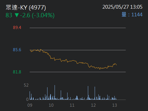 4977 眾達-KY - 明天開飛 ｜股市爆料同學會
