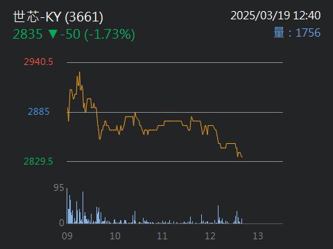 3661 世芯-KY - 2026~2027年將連續兩年營收年增率逾50%？世芯-KY...｜股市爆料同學會