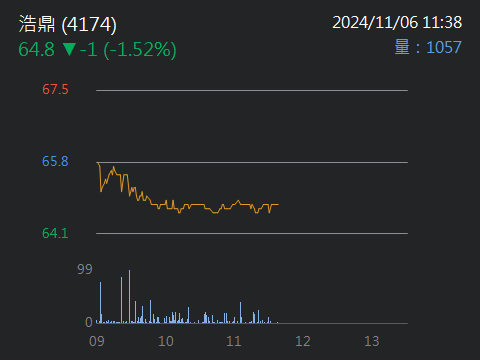 4174 浩鼎 - https://news.gbimonthly.com/tw...｜股市爆料同學會