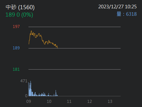 1560 中砂 - 陽痿｜CMoney 股市爆料同學會
