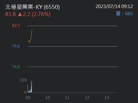 6550 北極星藥業-KY - 北極星救得了生技嗎 加油哦｜CMoney 股市爆料同學會