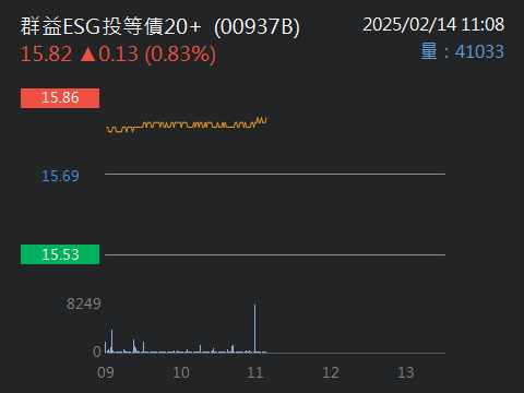00937B 群益ESG投等債20+ - 00937B：穩定領息策略的理想選擇｜股市爆料同學會