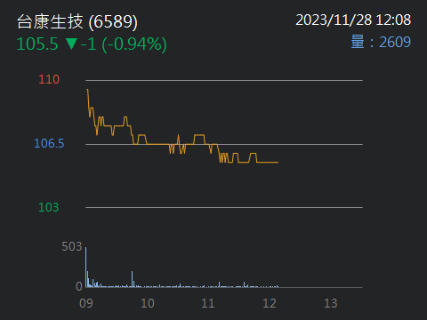 6589 台康生技 - 是否優質到可以續存股票 要...｜CMoney 股市爆料同學會