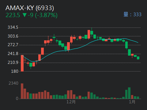 6933 AMAX-KY - 今年目標393｜CMoney 股市爆料同學會