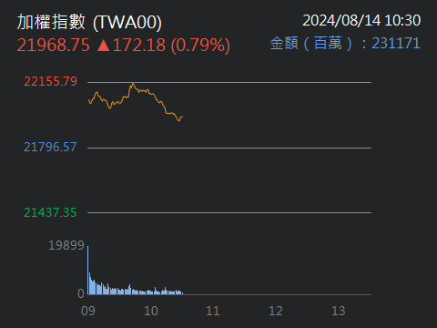 TWA00 加權指數 - PPI CPI 下降是正常的，...｜CMoney 股市爆料同學會