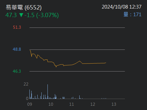 6552 易華電 - https://today.line.me/tw/v2/ar...｜股市爆料同學會