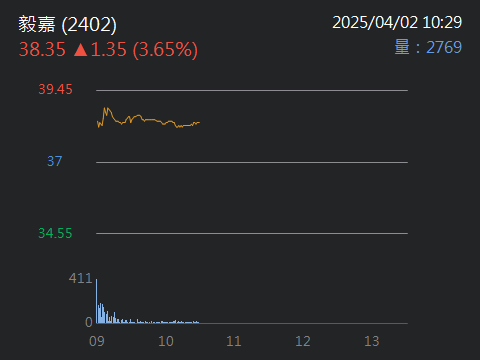 2402 毅嘉 - 毅嘉：3月營收年增31％ 股價攻高 原文連結 https...｜CMoney 股市爆料同學會