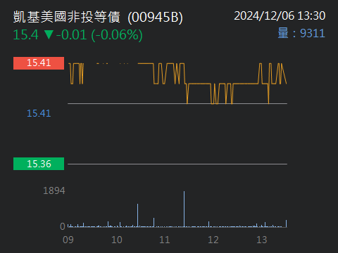 中信優息投資級債(TPE:00948B)-今日股價、歷史行情走勢與網路討論區｜CMoney 股市爆料同學會