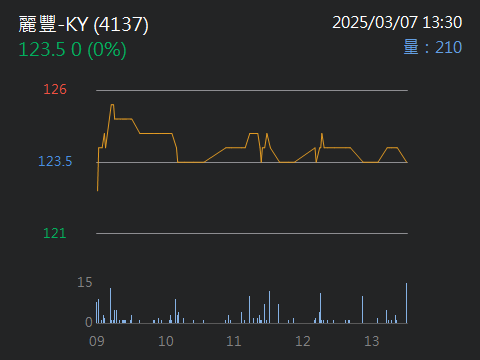 麗豐-KY(4137)-今日即時股價與歷史行情走勢