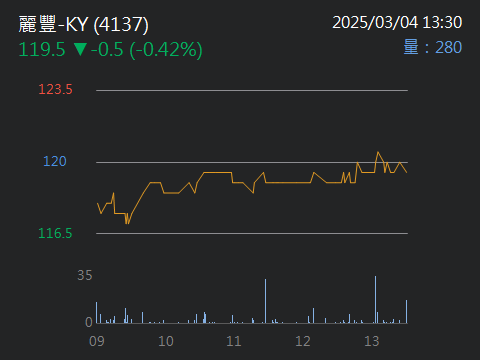 4137 麗豐-KY - Q4管理費用環比增加了新台幣30,335千元，原因主係：本期...｜股市爆料同學會