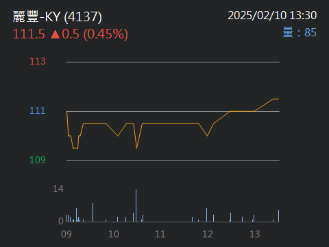 4137 麗豐-KY - 麗豐股份有限公司〈以下簡稱”麗豐-KY”，股票代碼：4137...｜CMoney 股市爆料同學會