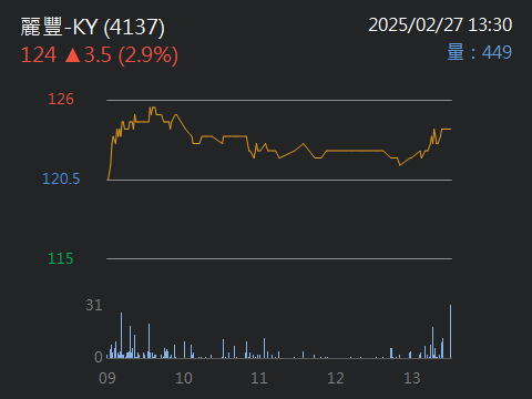 4137 麗豐-KY - 看了一下財報Q4毛利率還是維持82.4%,營益率下降到13....｜CMoney 股市爆料同學會
