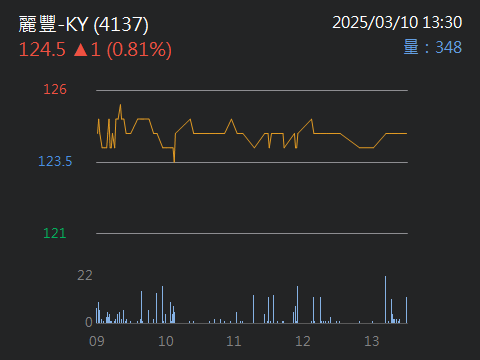 麗豐-KY(4137)-今日即時股價與歷史行情走勢