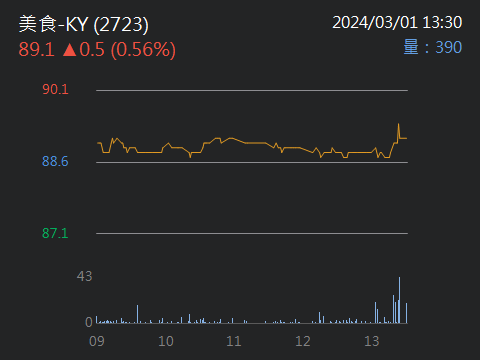 2723 美食-KY - 等70不知道等的到嗎?｜CMoney 股市爆料同學會