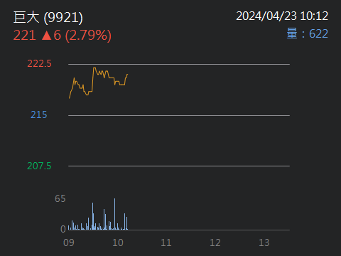 9921 巨大 - 過228往上｜CMoney 股市爆料同學會