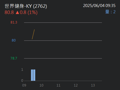 世界健身-KY(2762)-今日即時股價與歷史行情走勢