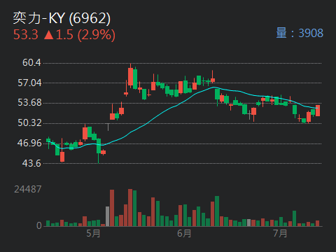 6962 奕力-KY - 下週一應該可以超過$55了｜CMoney 股市爆料同學會