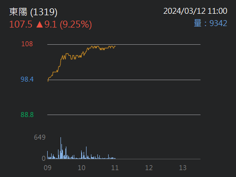 1319 東陽 - 謝謝🙏｜CMoney 股市爆料同學會