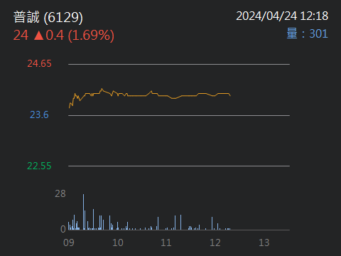 6129 普誠 - 壓低吃票｜CMoney 股市爆料同學會