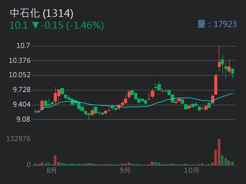 1314 中石化 - https://tw.stoc...｜CMoney 股市爆料同學會