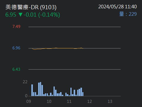 9103 美德醫療-DR - ！？｜CMoney 股市爆料同學會