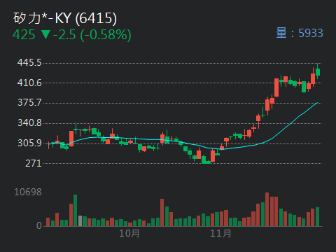 6415 矽力*-KY - 矽力420買入，AMAX-KY...｜CMoney 股市爆料同學會