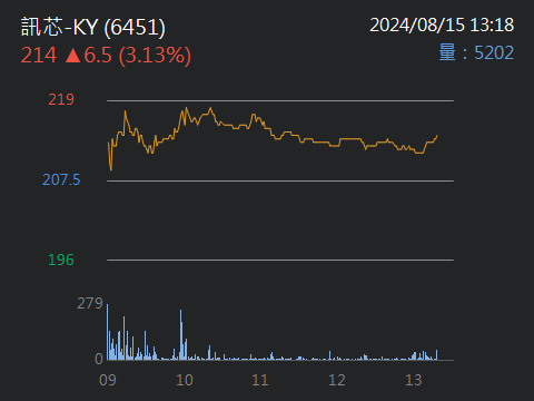 6451 訊芯-KY - 拉尾盤、站月線、補缺口，後勢可...｜CMoney 股市爆料同學會