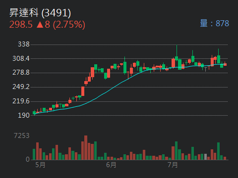3491 昇達科 - 公司派這個時候公告獲利，感覺有...｜CMoney 股市爆料同學會