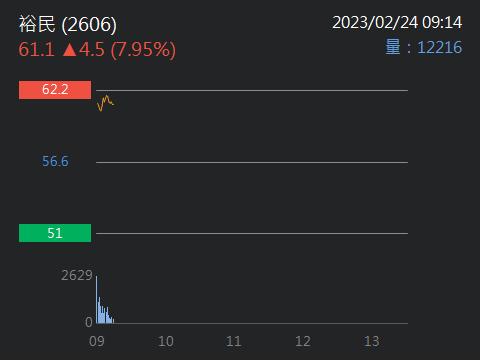 2606 裕民 - 上方應該還有不少人在等下船｜CMoney 股市爆料同學會