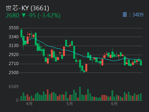 3661 世芯-KY - 何時會回到3000｜股市爆料同學會