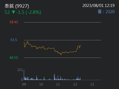 9927 泰銘 - 準備翻紅吧！｜CMoney 股市爆料同學會