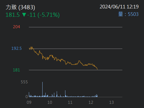 3483 力致 - 某YT提到這檔就是出貨，原來是...｜CMoney 股市爆料同學會
