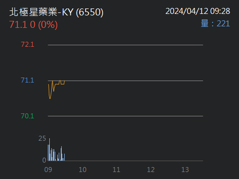 6550 北極星藥業-KY - 左線預備 右線預備｜CMoney 股市爆料同學會