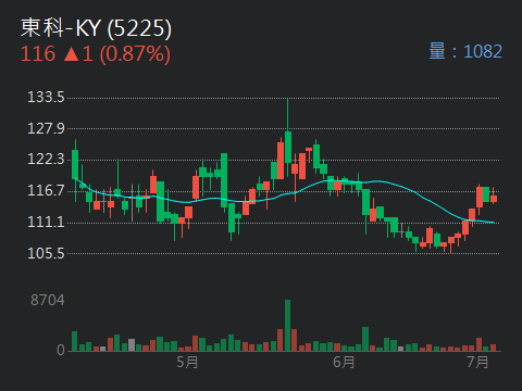 東科-KY(5225) - 今日股價走勢+東科-KY討論區