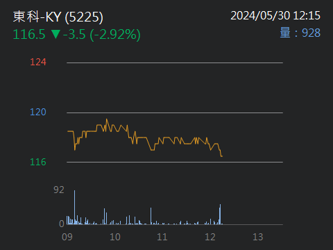 5225 東科-KY - 117的大關被無情攻破 ｜CMoney 股市爆料同學會
