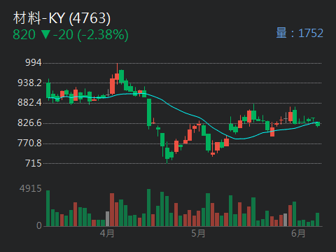 東科-KY(5225) - 今日股價走勢+東科-KY討論區